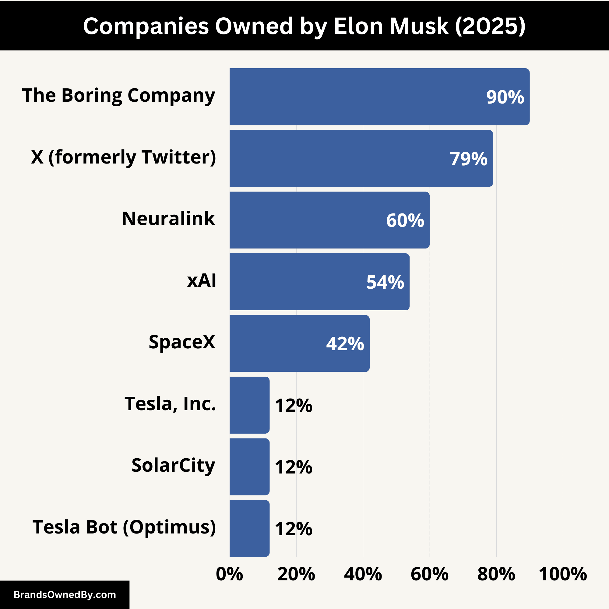 Companies Owned by Elon Musk [2025 Updated List] – Brands Owned By
