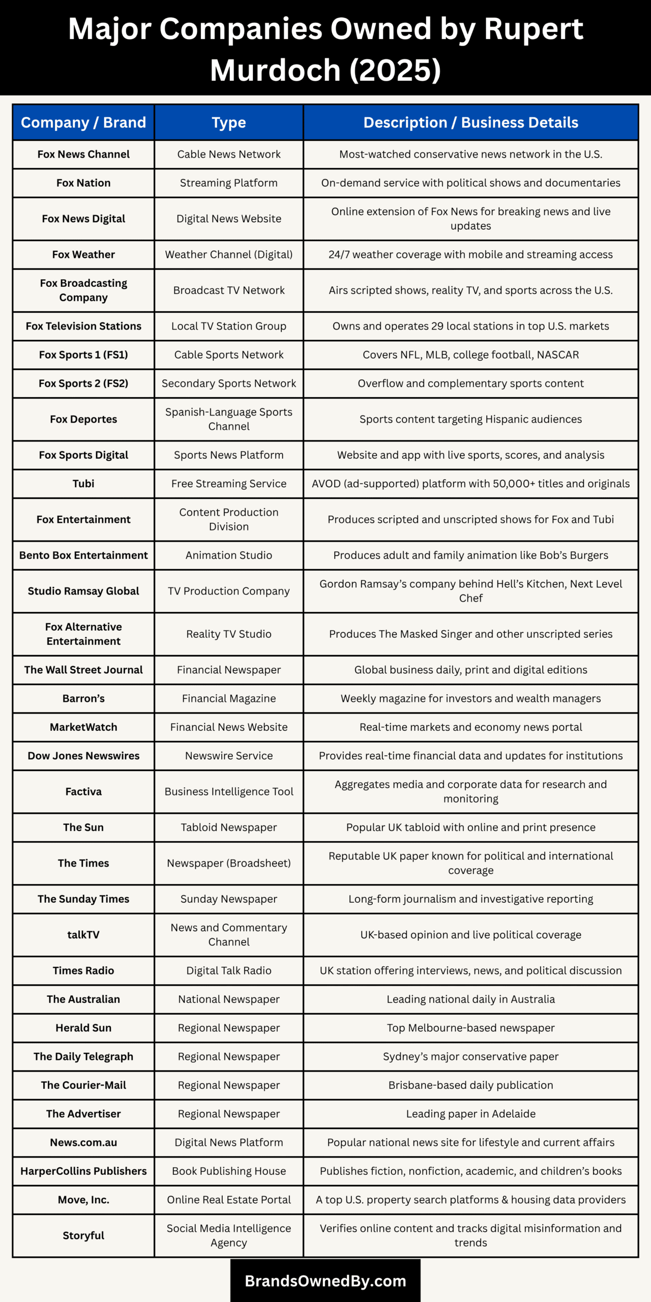 What Companies Does Rupert Murdoch Own? – Brands Owned By