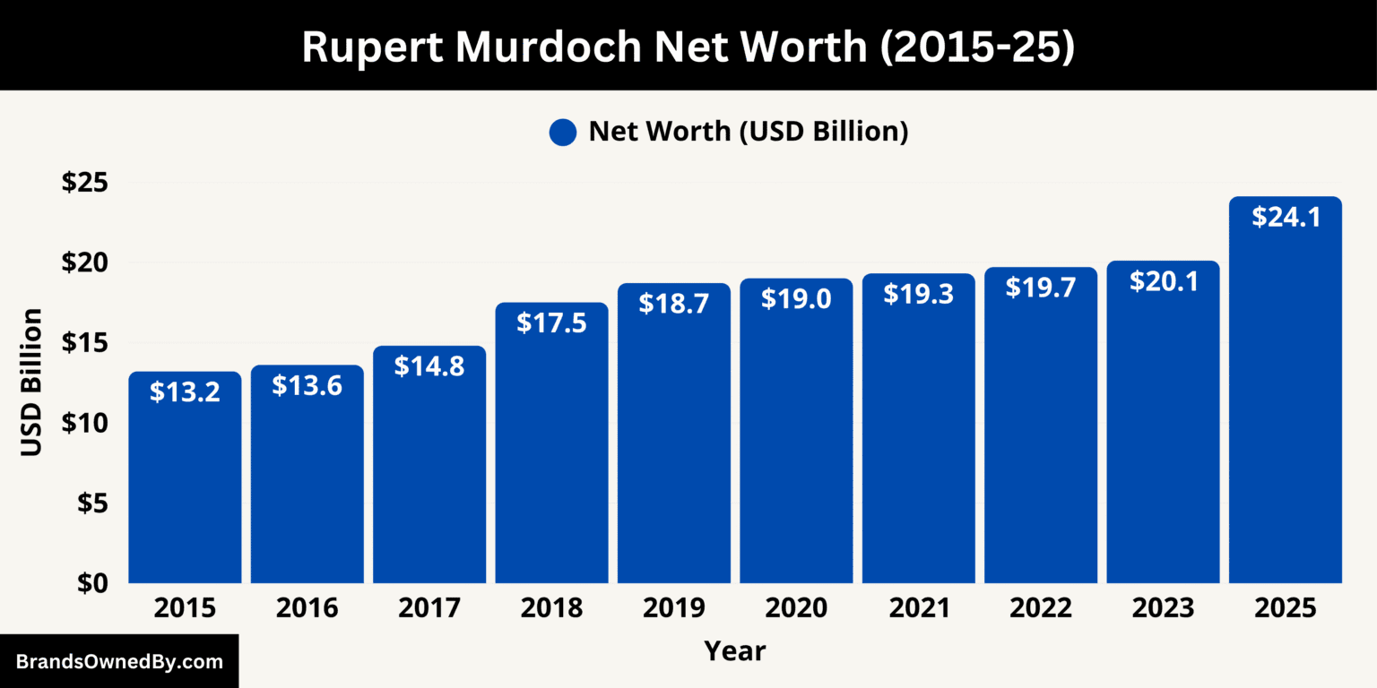 What Companies Does Rupert Murdoch Own? – Brands Owned By