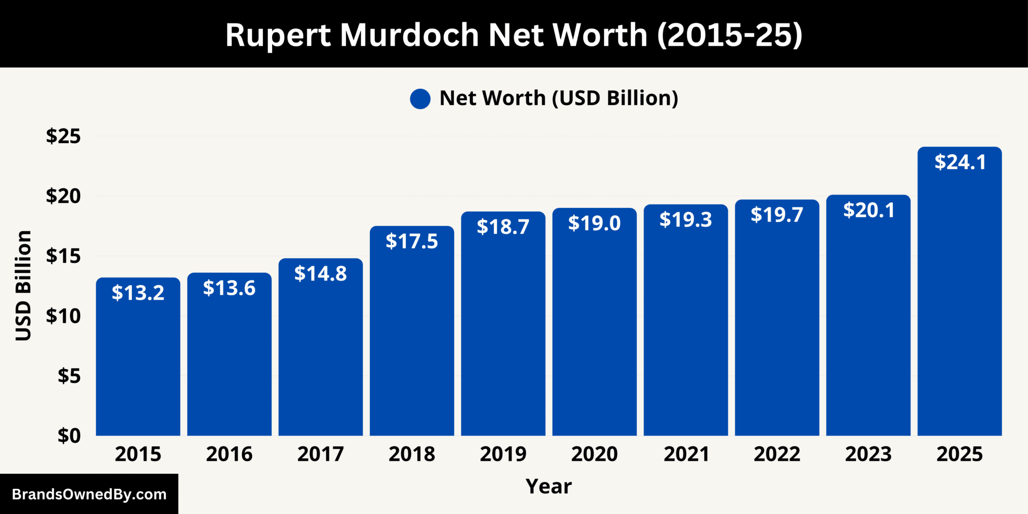 What Companies Does Rupert Murdoch Own? – Brands Owned By