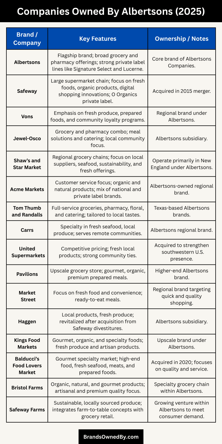 What Companies Does Albertsons Own? – Brands Owned By