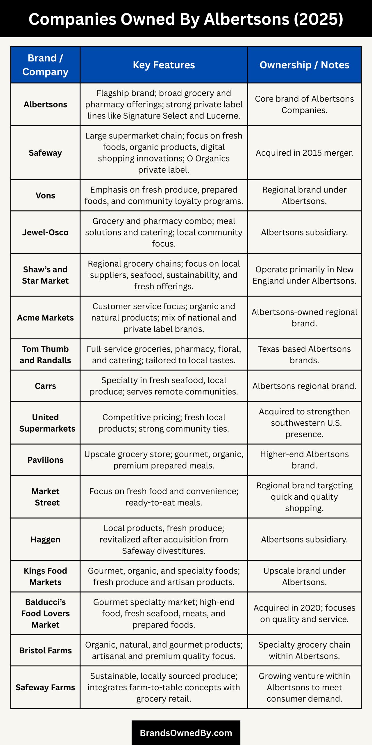 What Companies Does Albertsons Own? – Brands Owned By