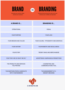 What is a Brand? A Guide for Entrepreneurs and Marketers – Brands Owned By