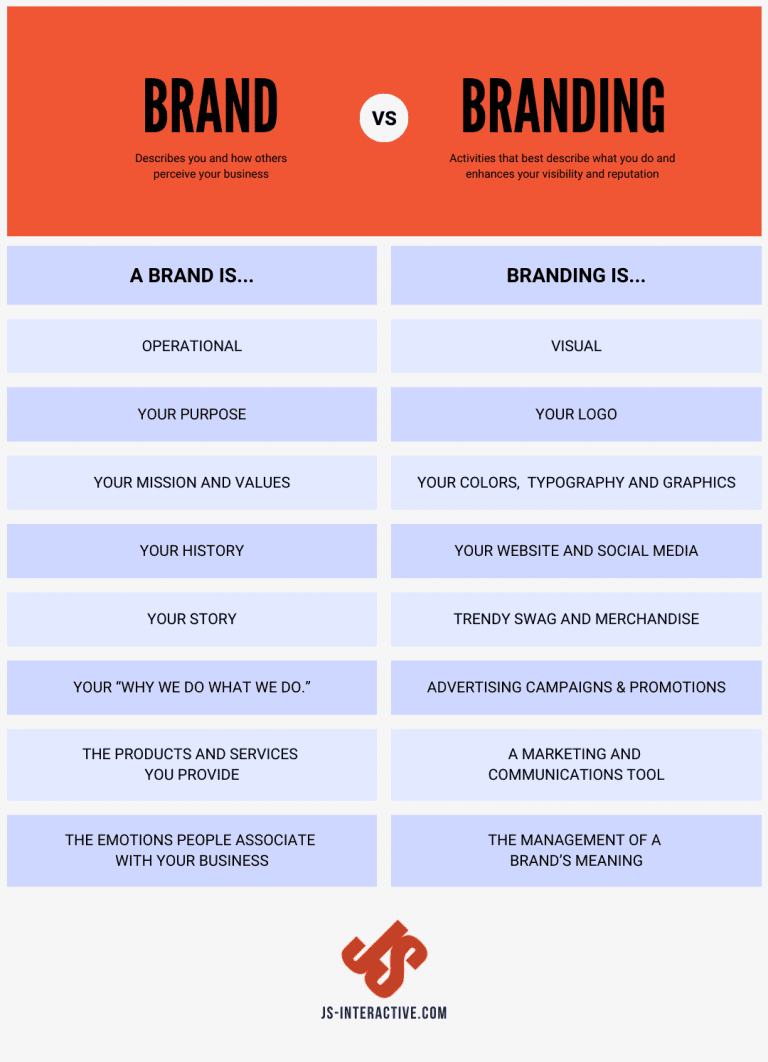 What is a Brand? A Guide for Entrepreneurs and Marketers – Brands Owned By