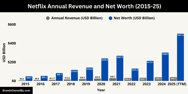 What Companies Does Netflix Own? – Brands Owned By