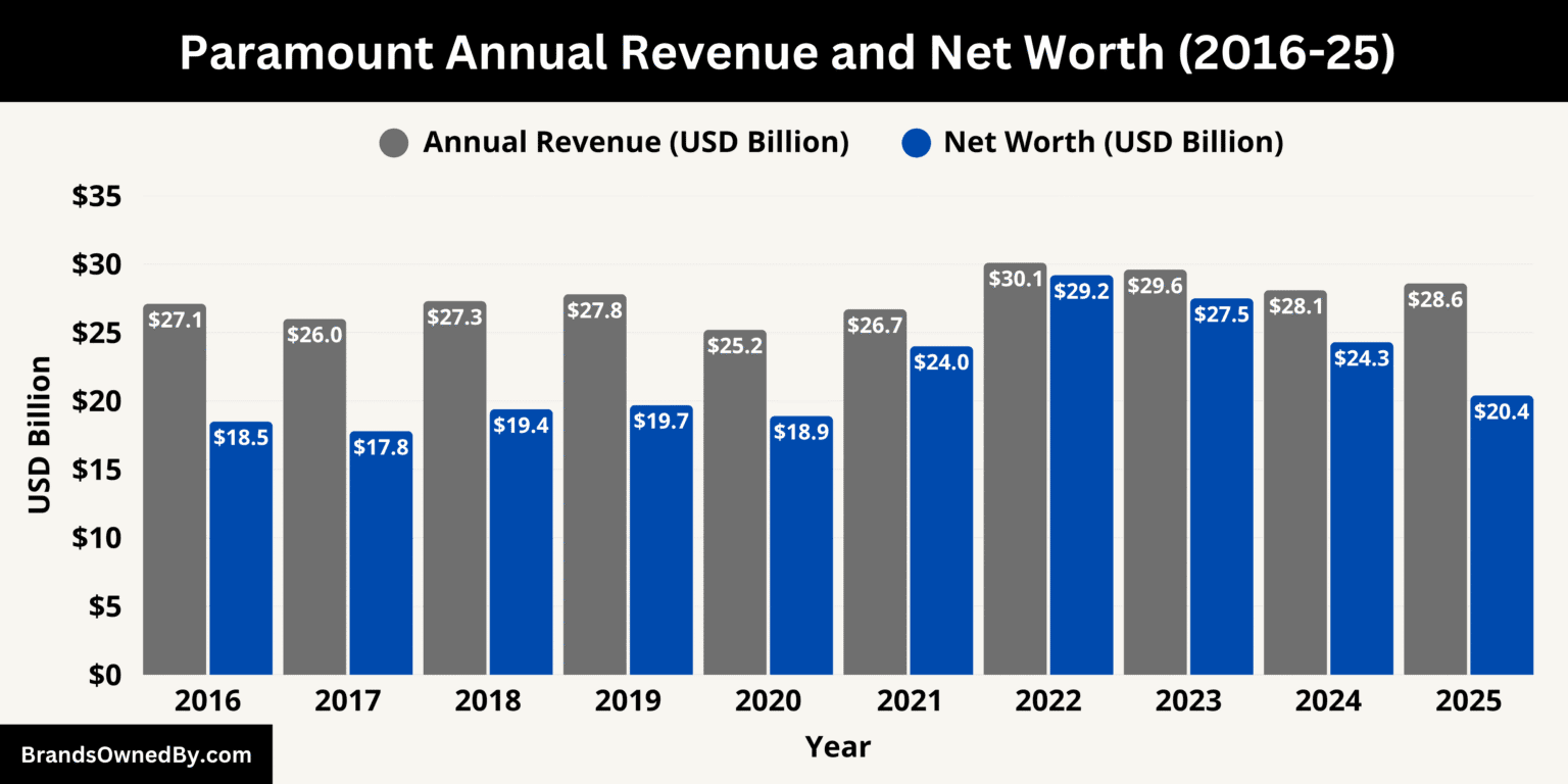 What Companies Does Paramount Own? – Brands Owned By