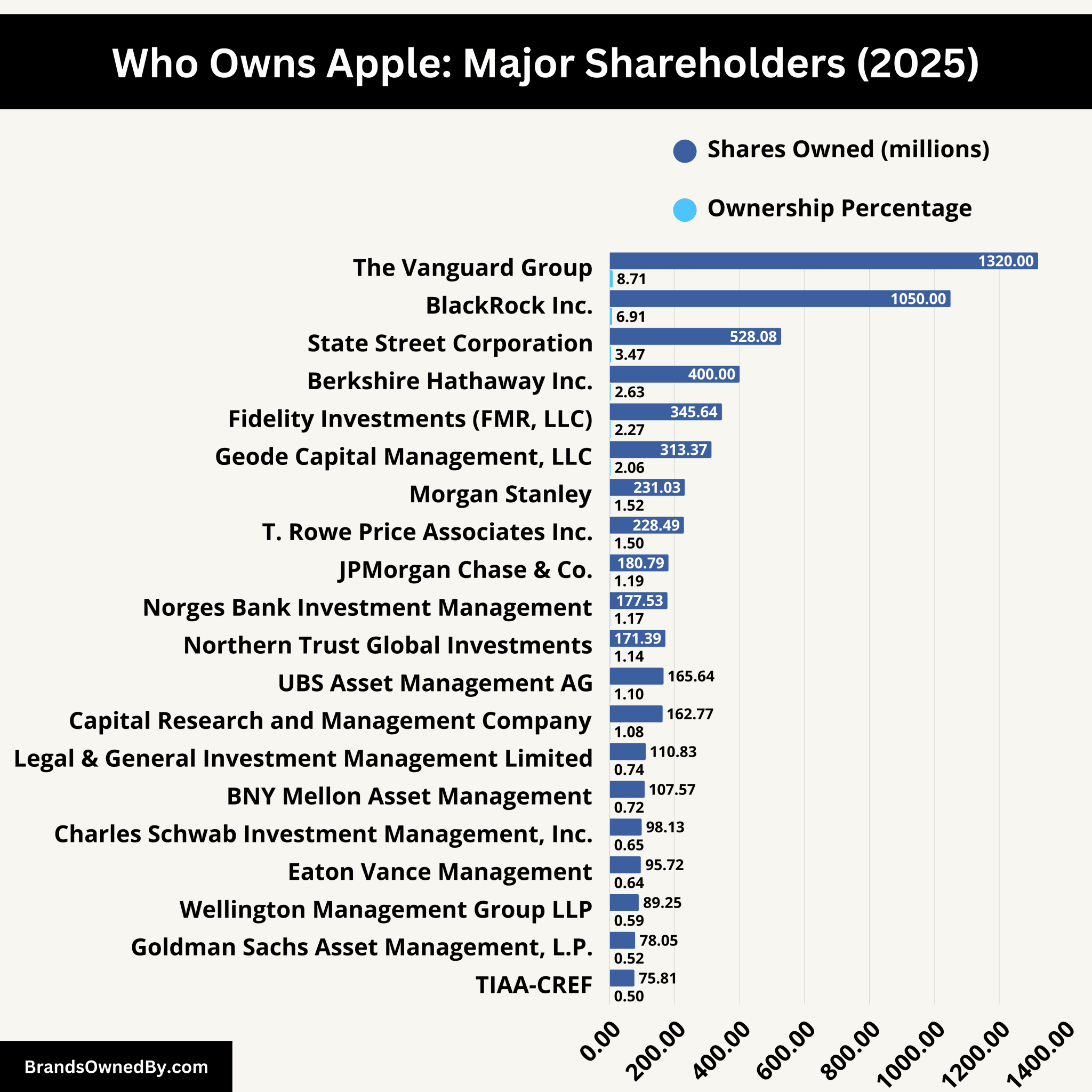 Who Owns Apple? Shareholder Details – Brands Owned By