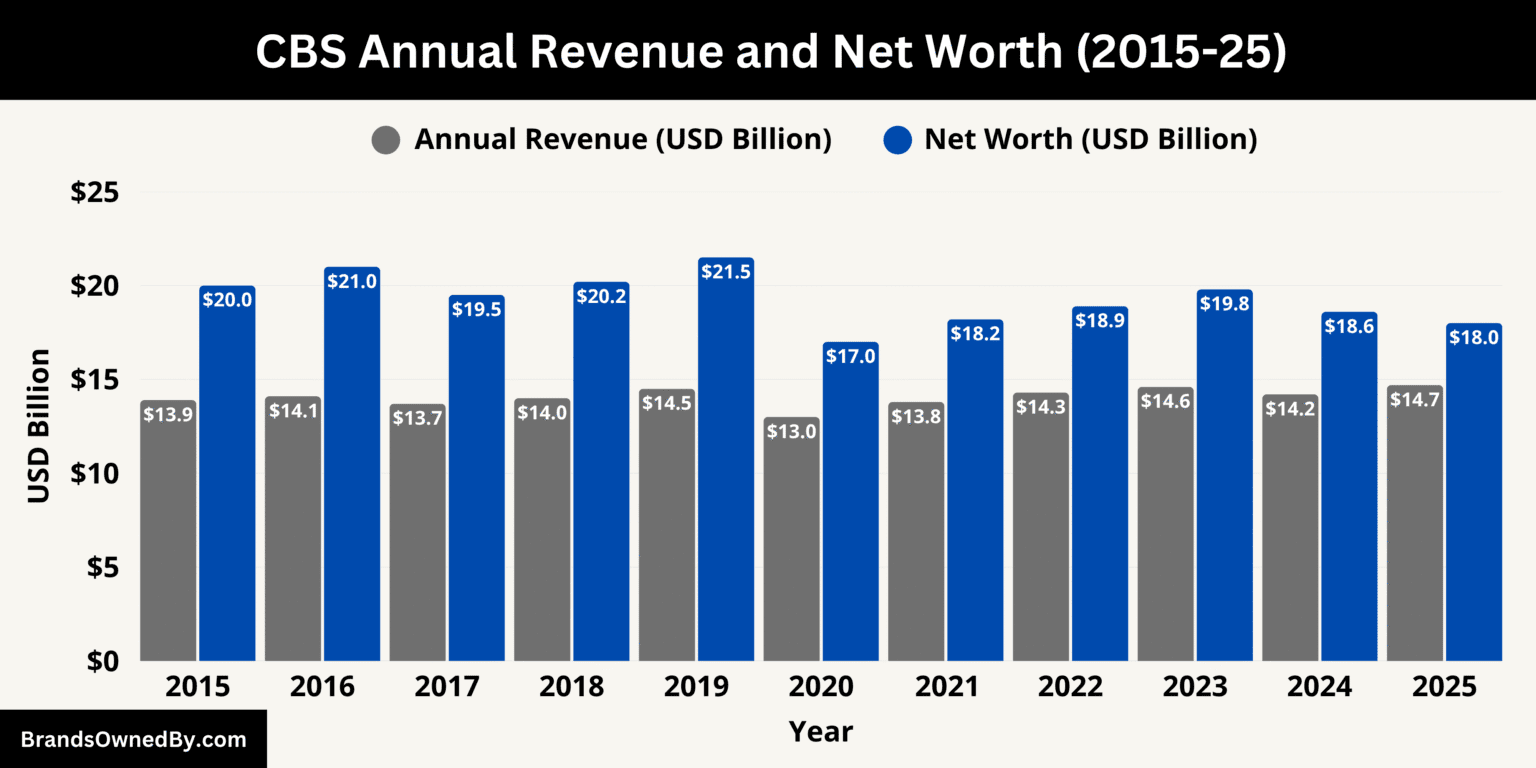 What Companies Are Owned by CBS? – Brands Owned By