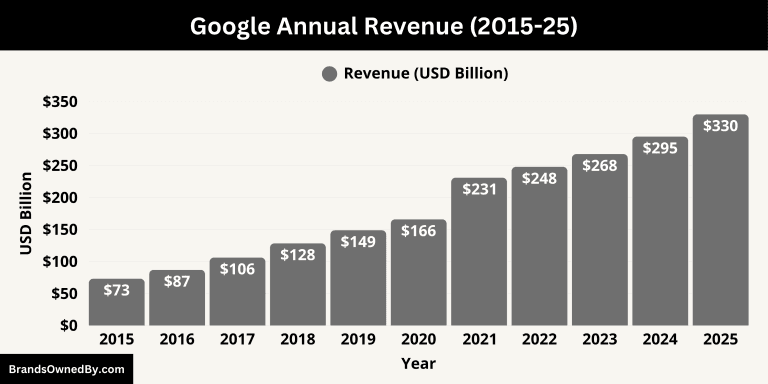 Who Owns Google: Top Shareholders – Brands Owned By