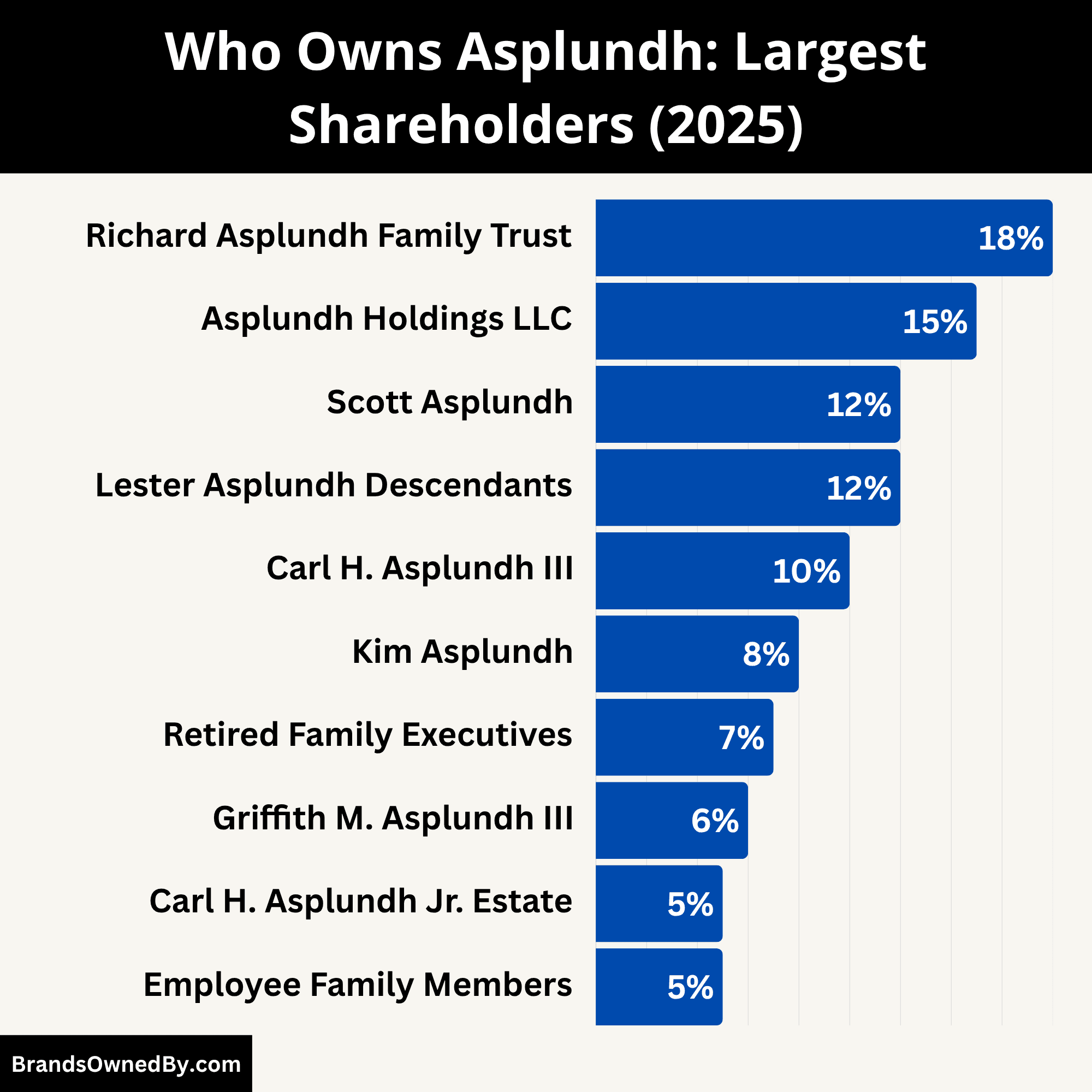 Who Owns Asplundh: Major Shareholders – Brands Owned By