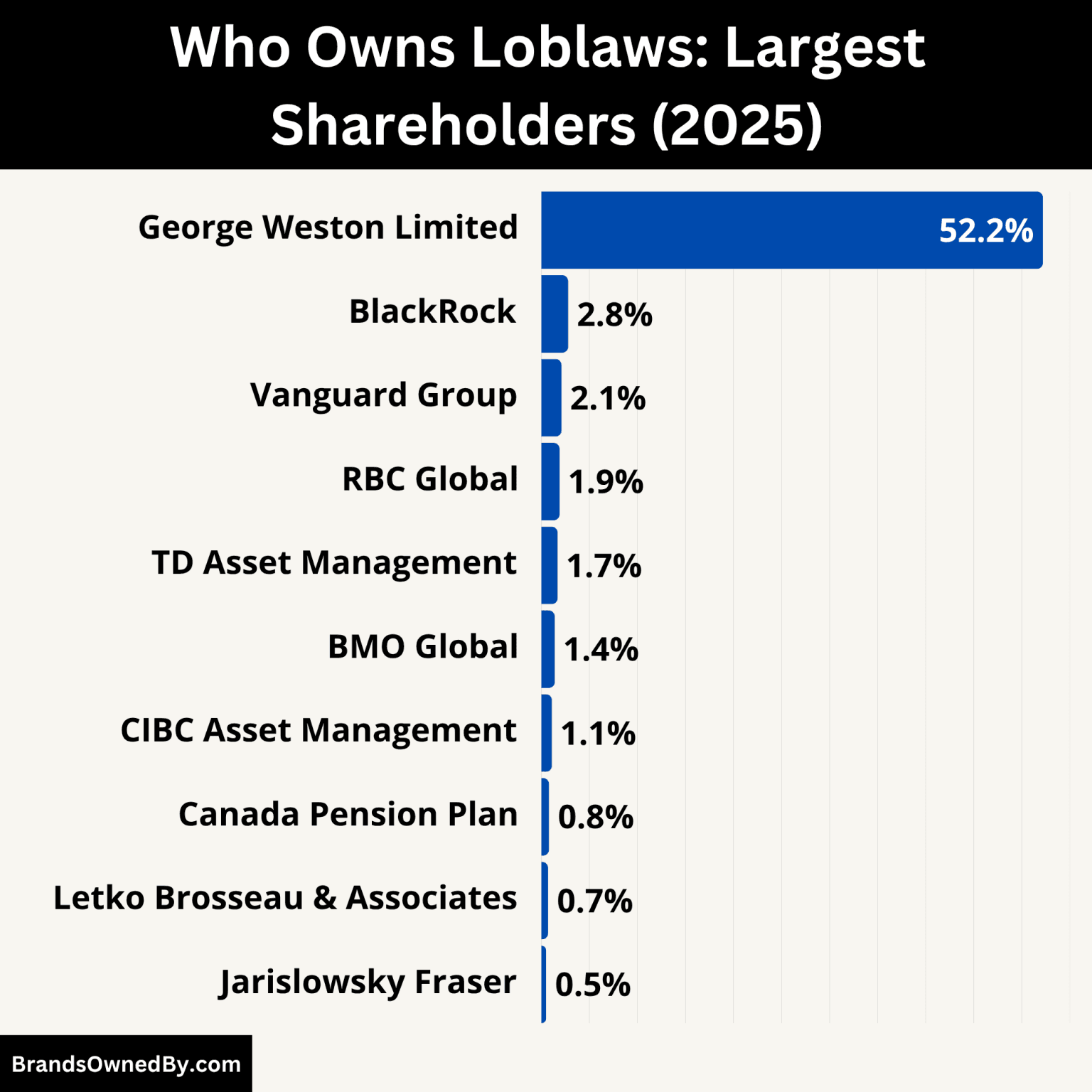 Who Owns Loblaws: Top Shareholders – Brands Owned By
