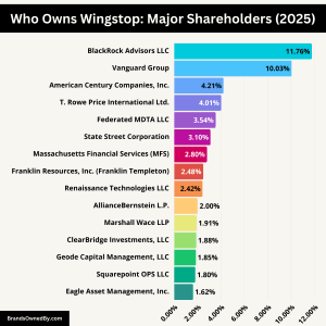 Who Owns Wingstop: Ownership and Shareholders Insights – Brands Owned By
