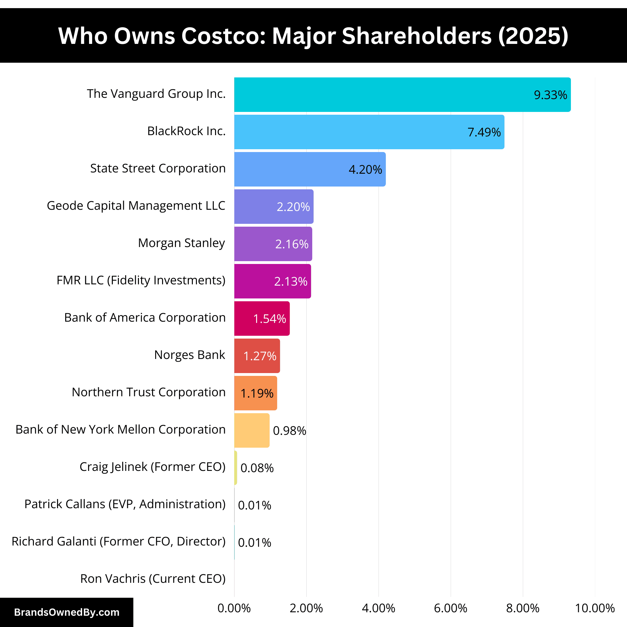 Who Owns Costco: Shareholder Details – Brands Owned By