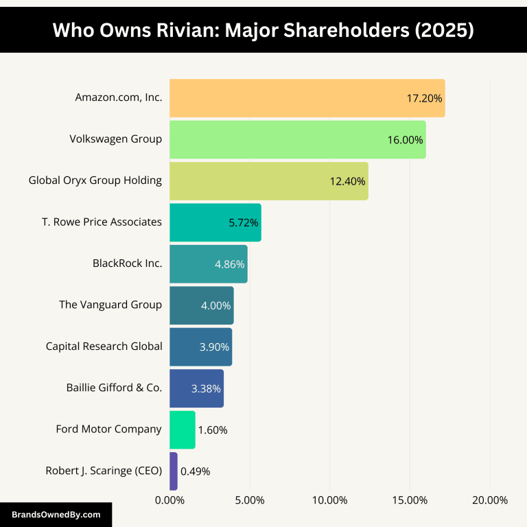 Who Owns Rivian? A Detailed Analysis – Brands Owned By