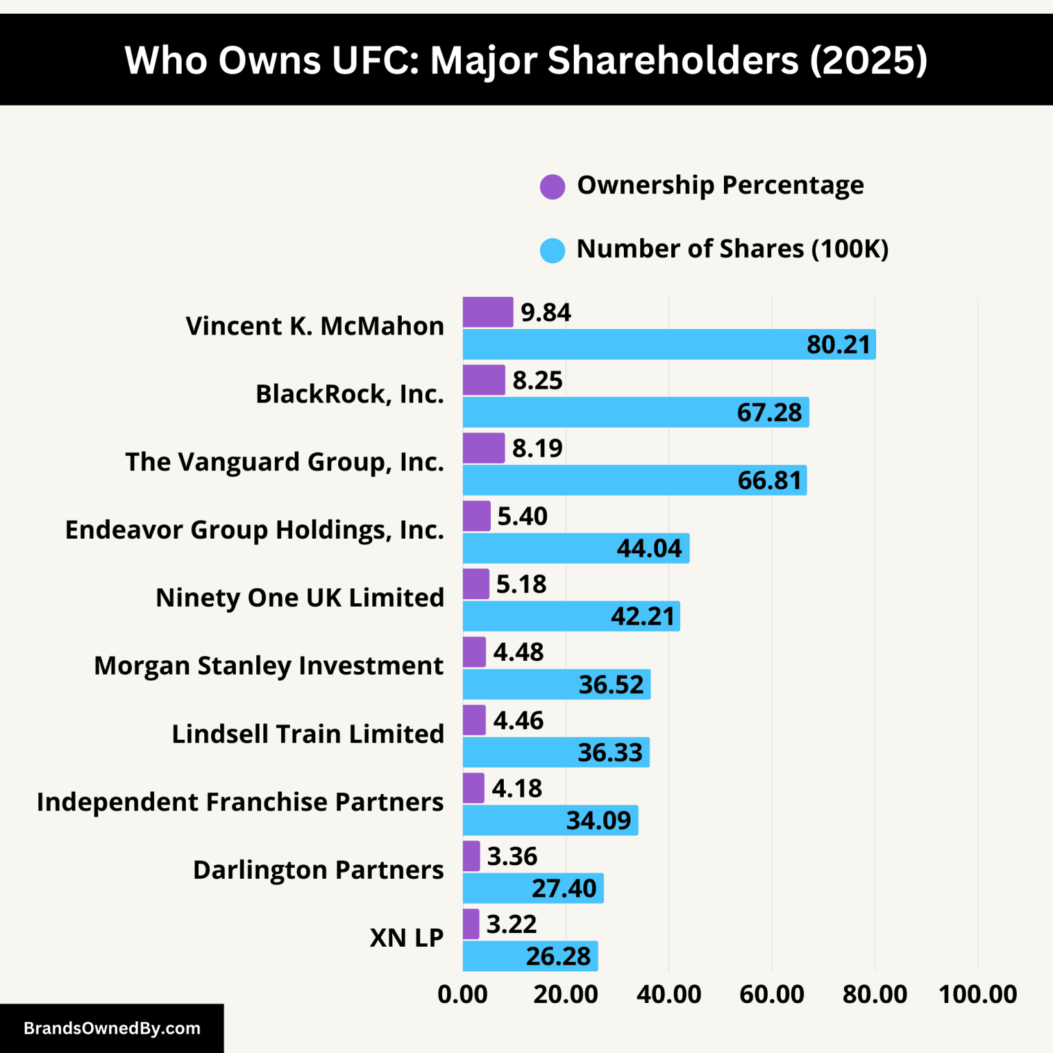 Who Owns UFC: Shareholder Details – Brands Owned By