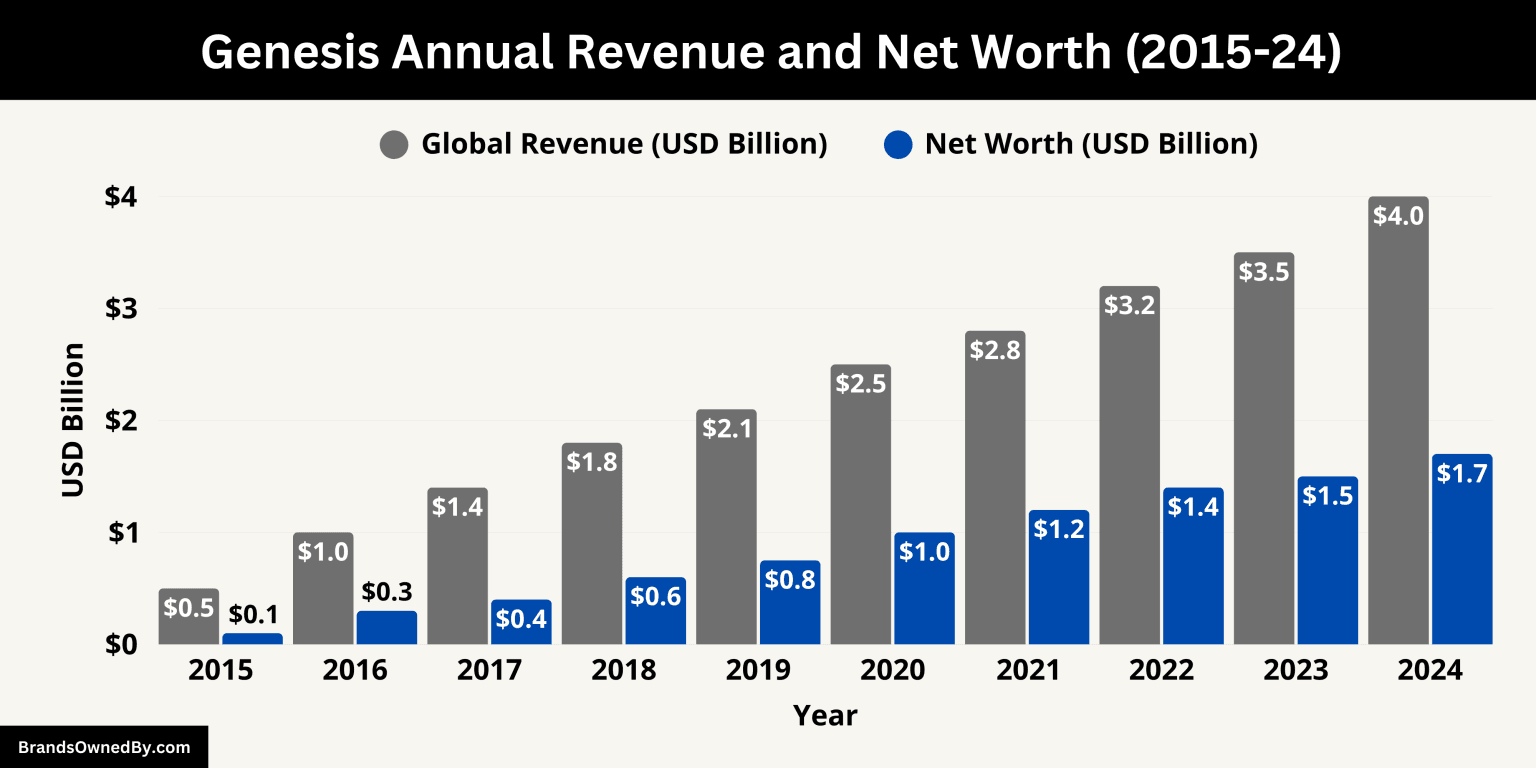 Who Owns Genesis Cars: Detailed Insights – Brands Owned By
