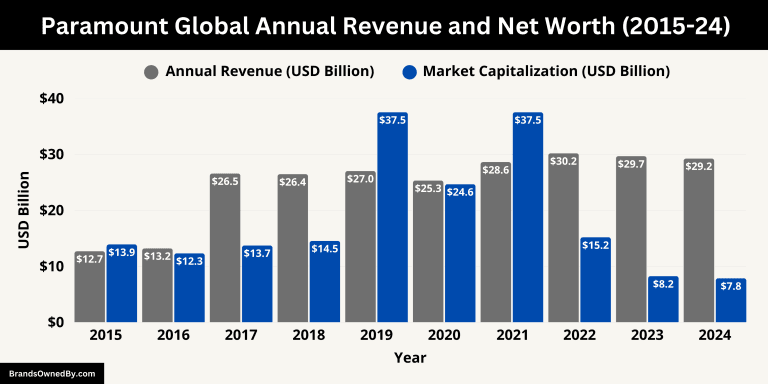 Who Owns Paramount Global: List of Shareholders – Brands Owned By