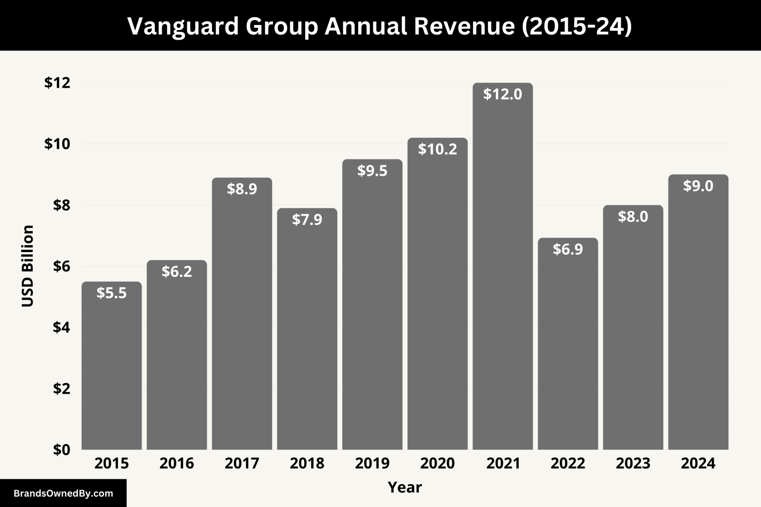 Who Owns Vanguard: Ownership Overview – Brands Owned By