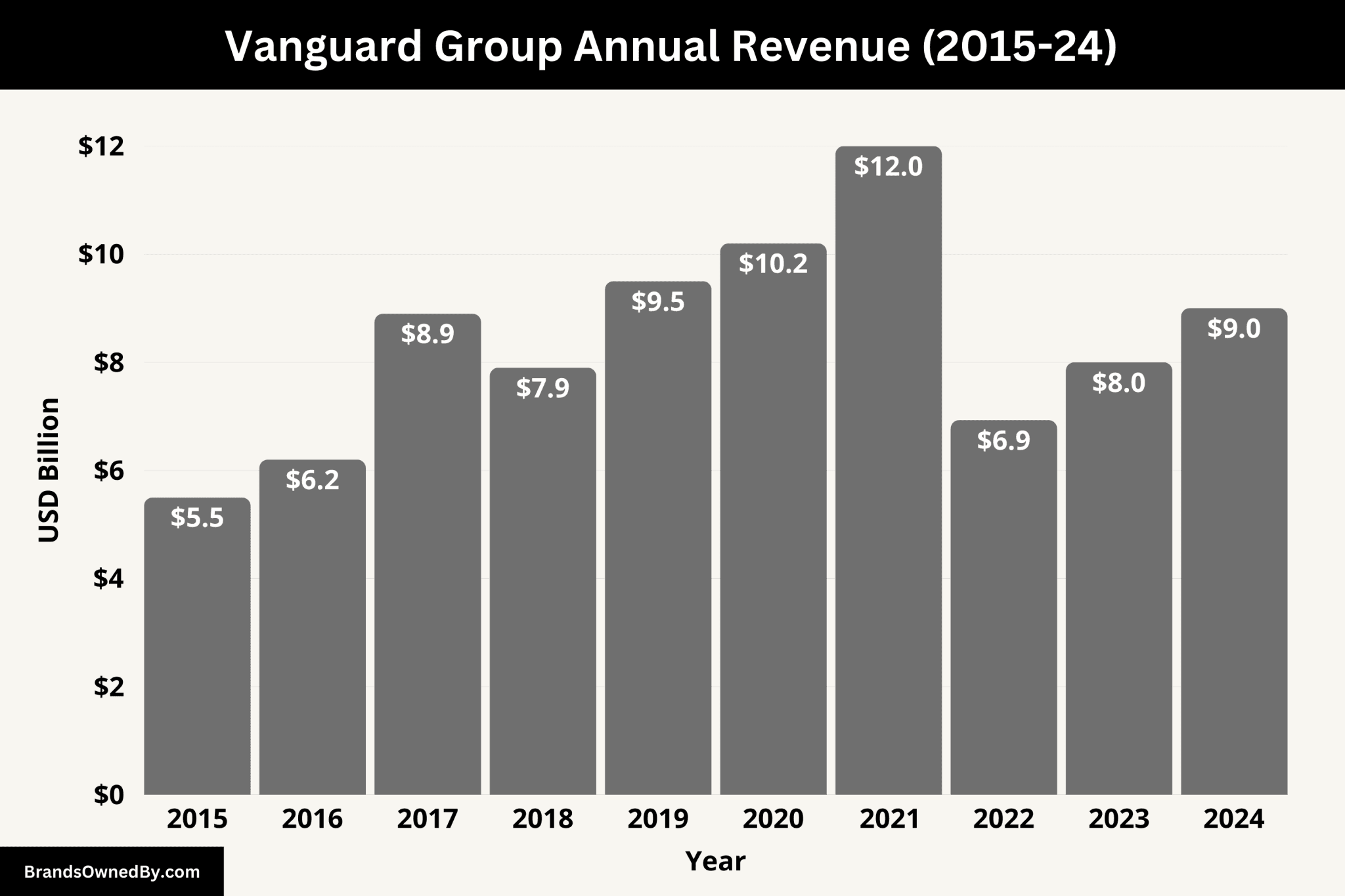 Who Owns Vanguard: Ownership Overview – Brands Owned By
