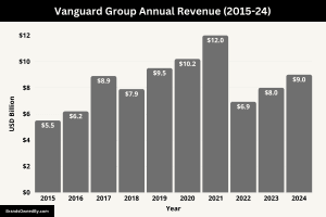 Who Owns Vanguard: Ownership Overview – Brands Owned By