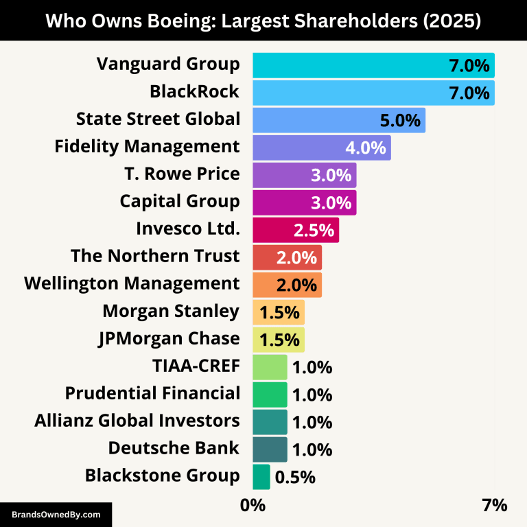 Who Owns Boeing: Top Shareholders – Brands Owned By