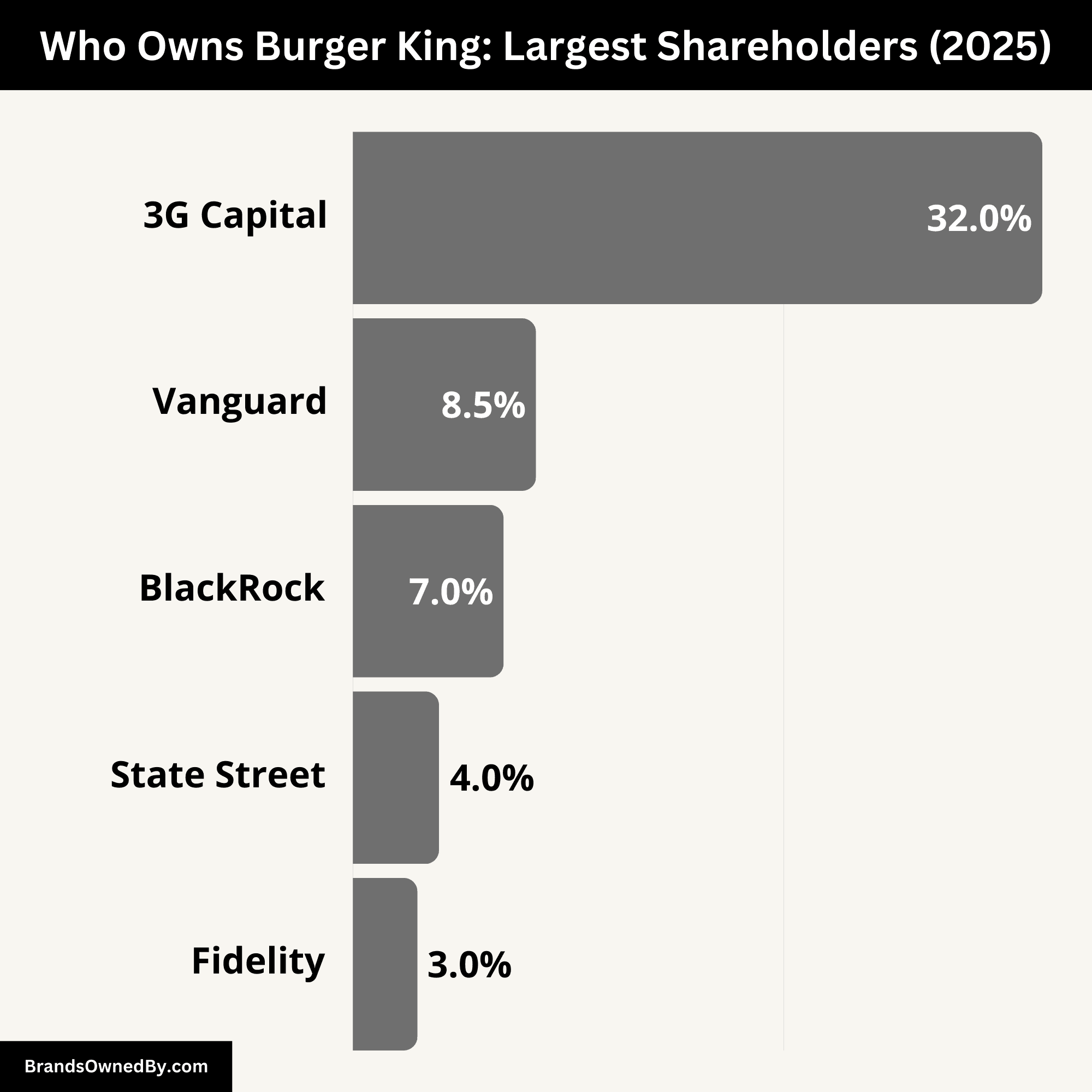 Who Owns Burger King: Top Shareholders Explained – Brands Owned By
