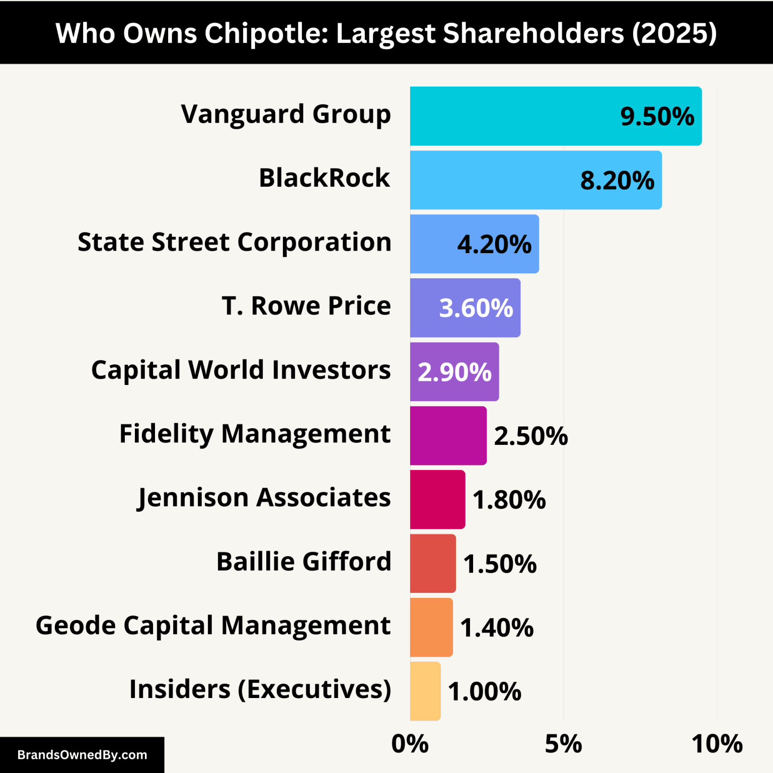 Who Owns Chipotle: Largest Shareholders – Brands Owned By