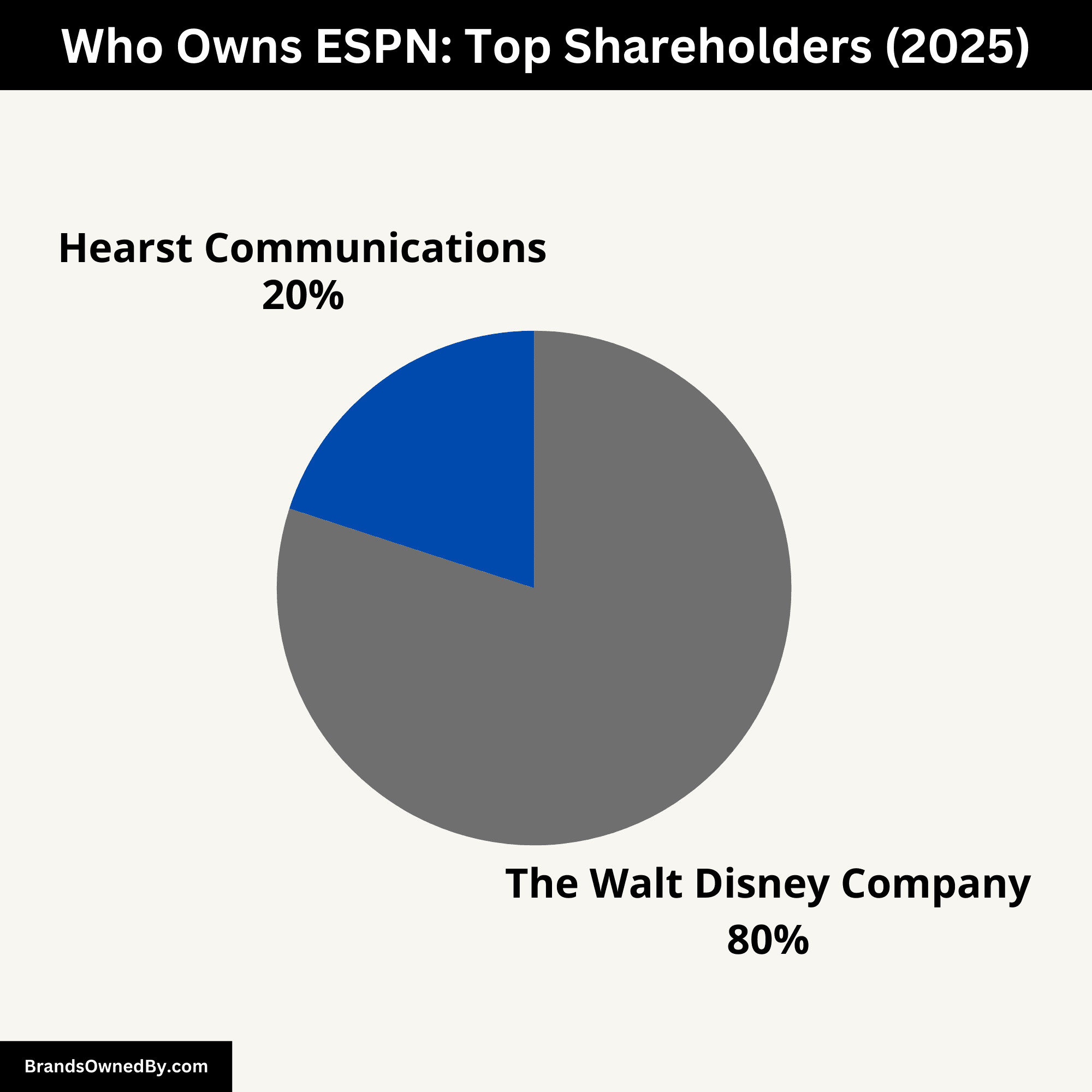 Who Owns ESPN: Full Ownership Details – Brands Owned By