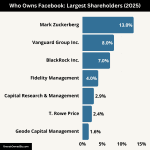 Who Owns Facebook? [Largest Shareholders] – Brands Owned By