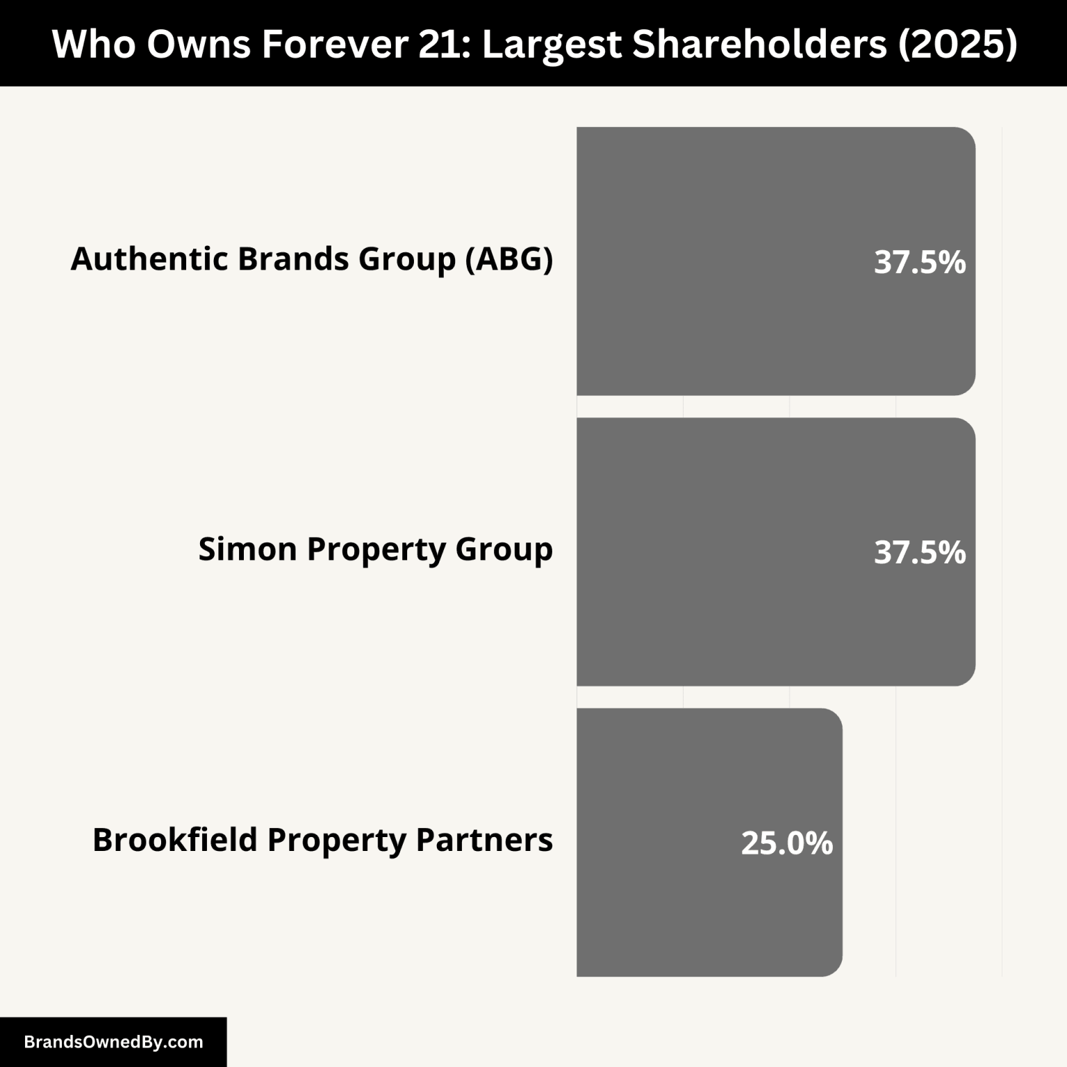 Who Owns Forever 21: Major Shareholders – Brands Owned By