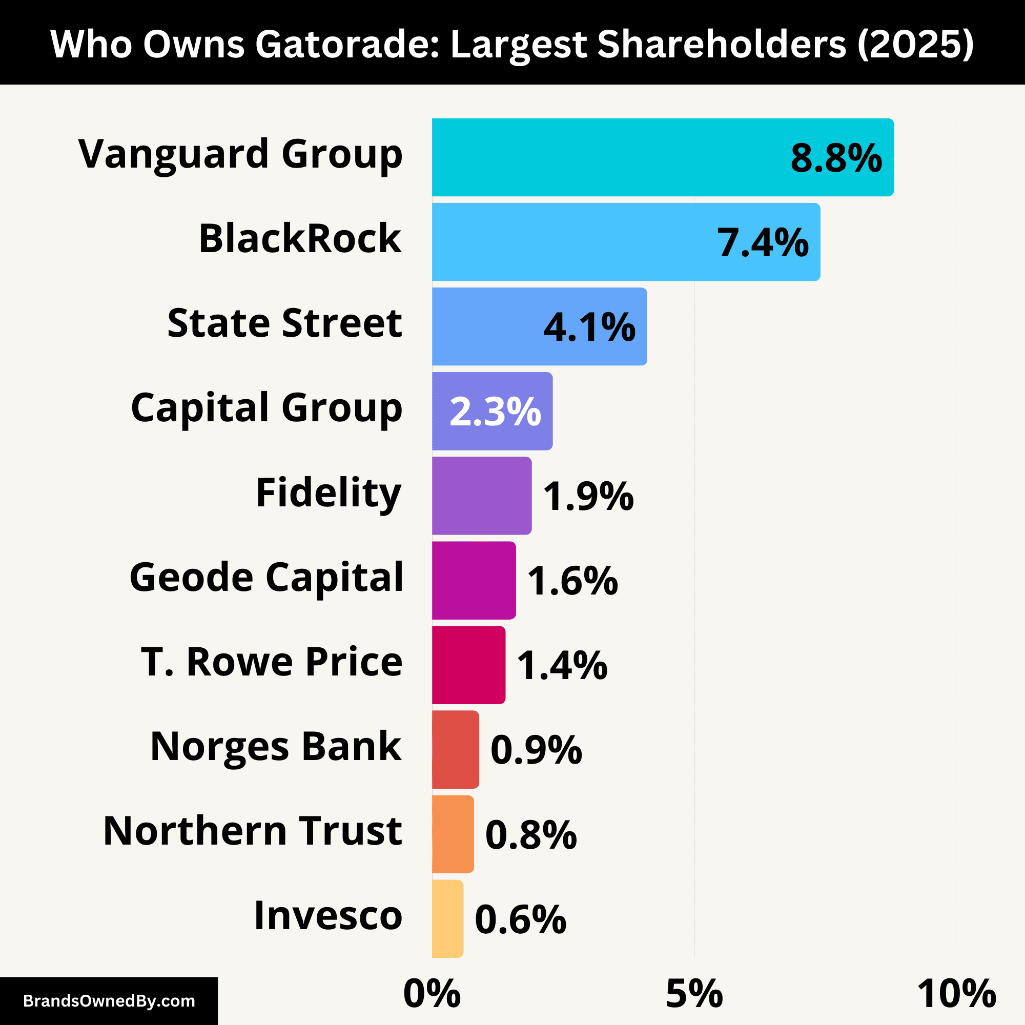 Who Owns Gatorade: Full Ownership Details – Brands Owned By