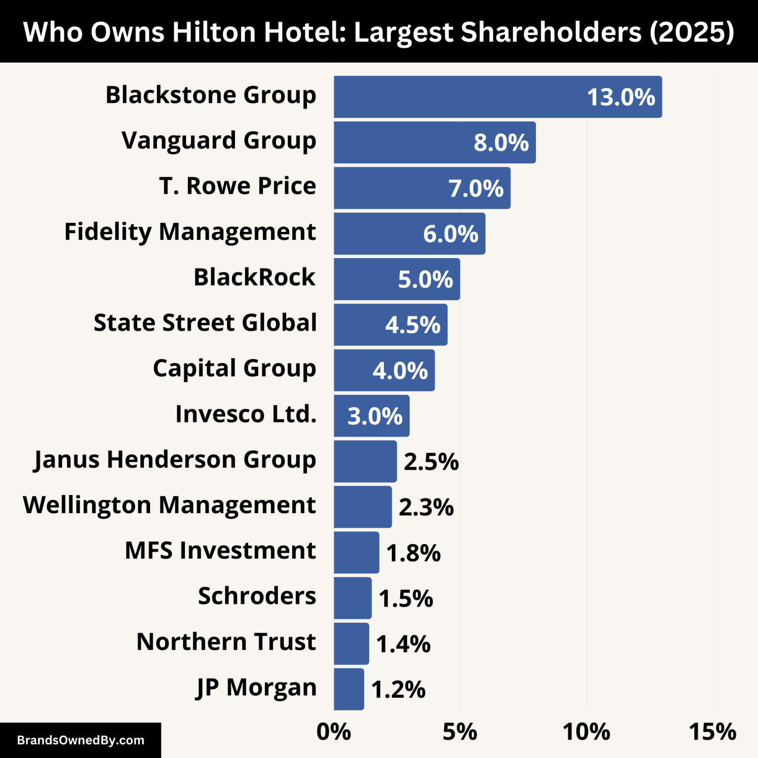 Who Owns Hilton Hotel: Major Shareholders Unleashed – Brands Owned By