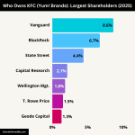 Who Owns KFC: Major Shareholders – Brands Owned By