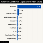 Who Owns Land Rover: Major Shareholders – Brands Owned By