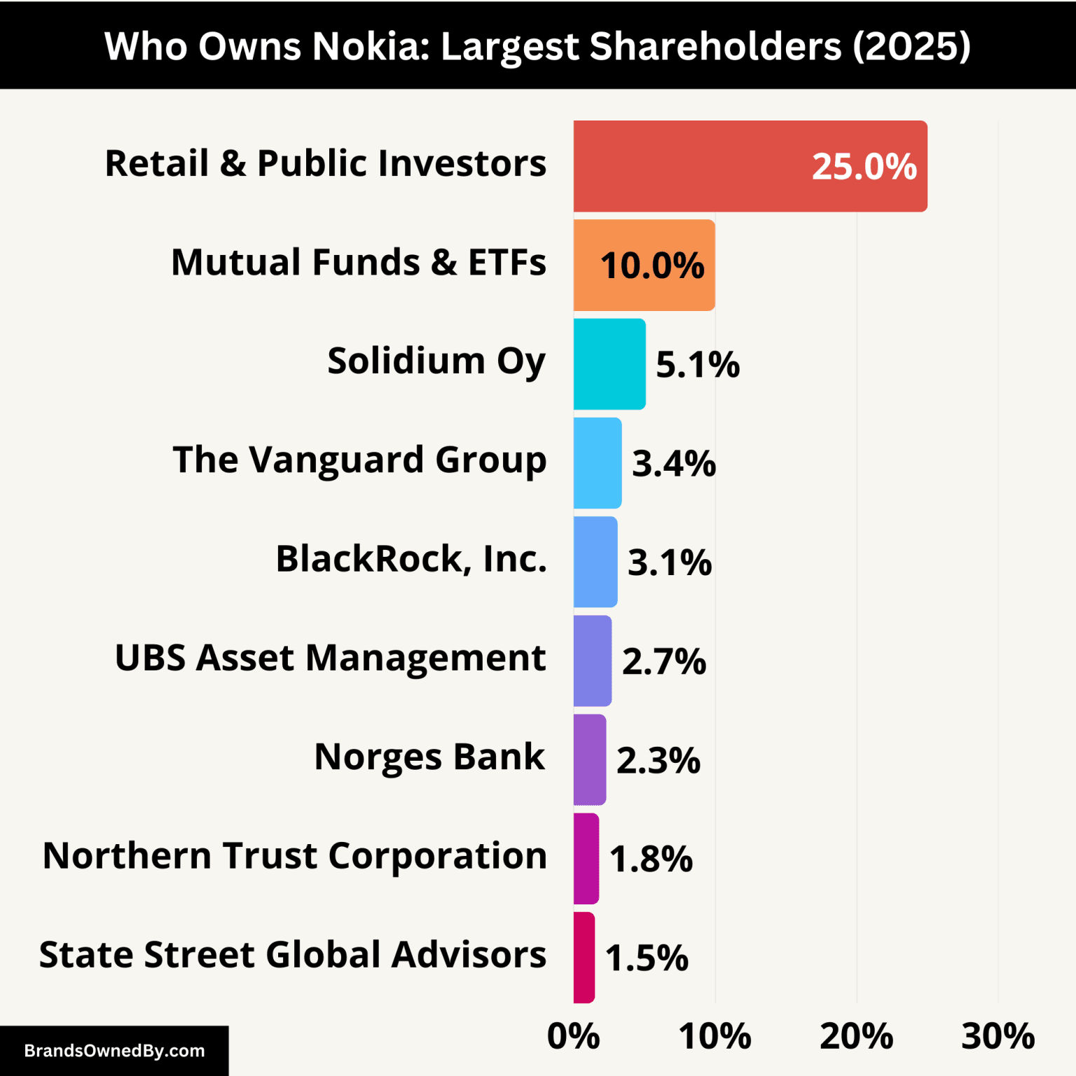Who Owns Nokia [Largest Shareholders] – Brands Owned By