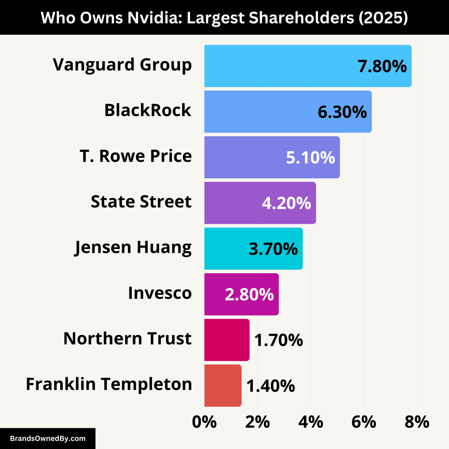 Who Owns Nvidia [Top Shareholders] – Brands Owned By