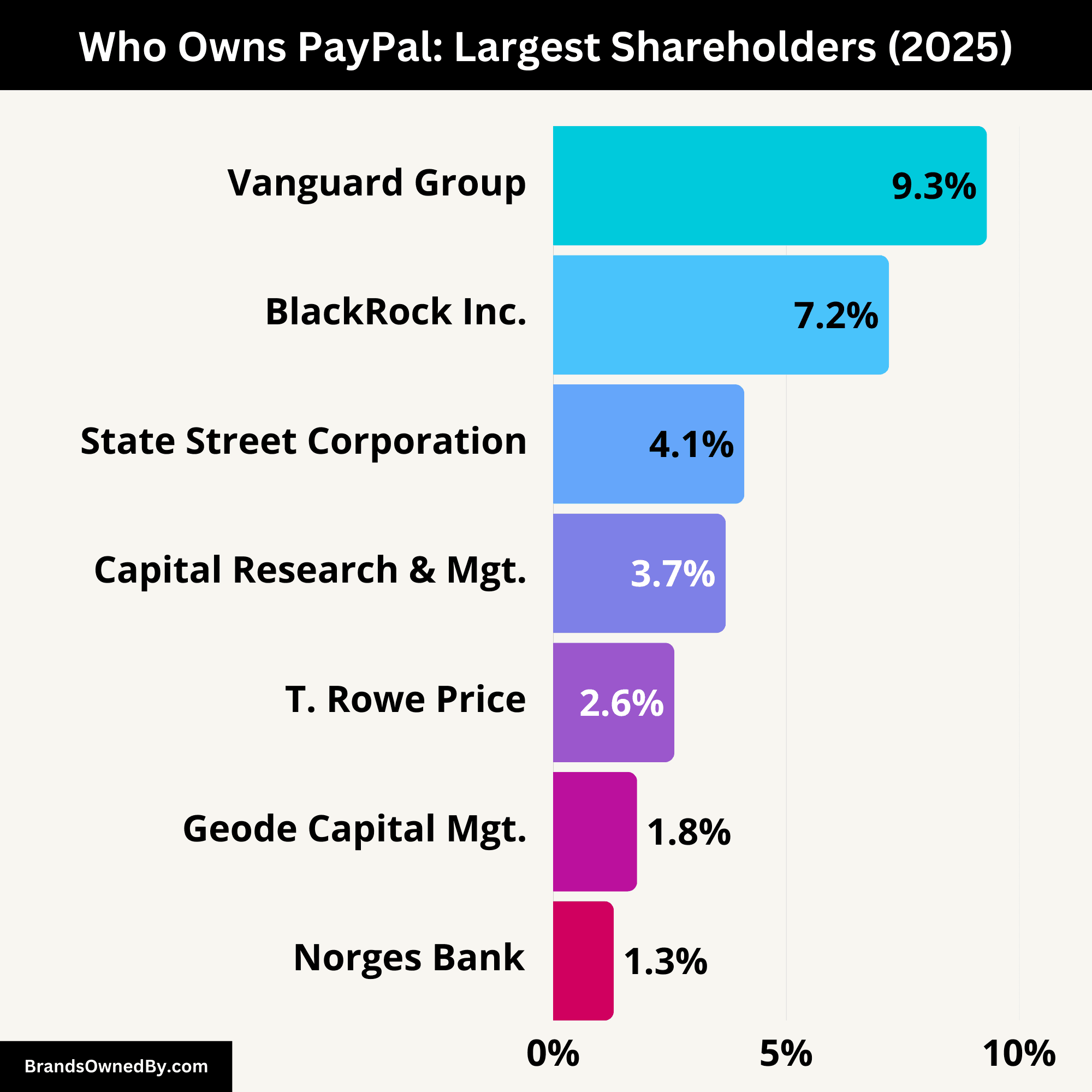 Who Owns PayPal: Major Shareholders – Brands Owned By