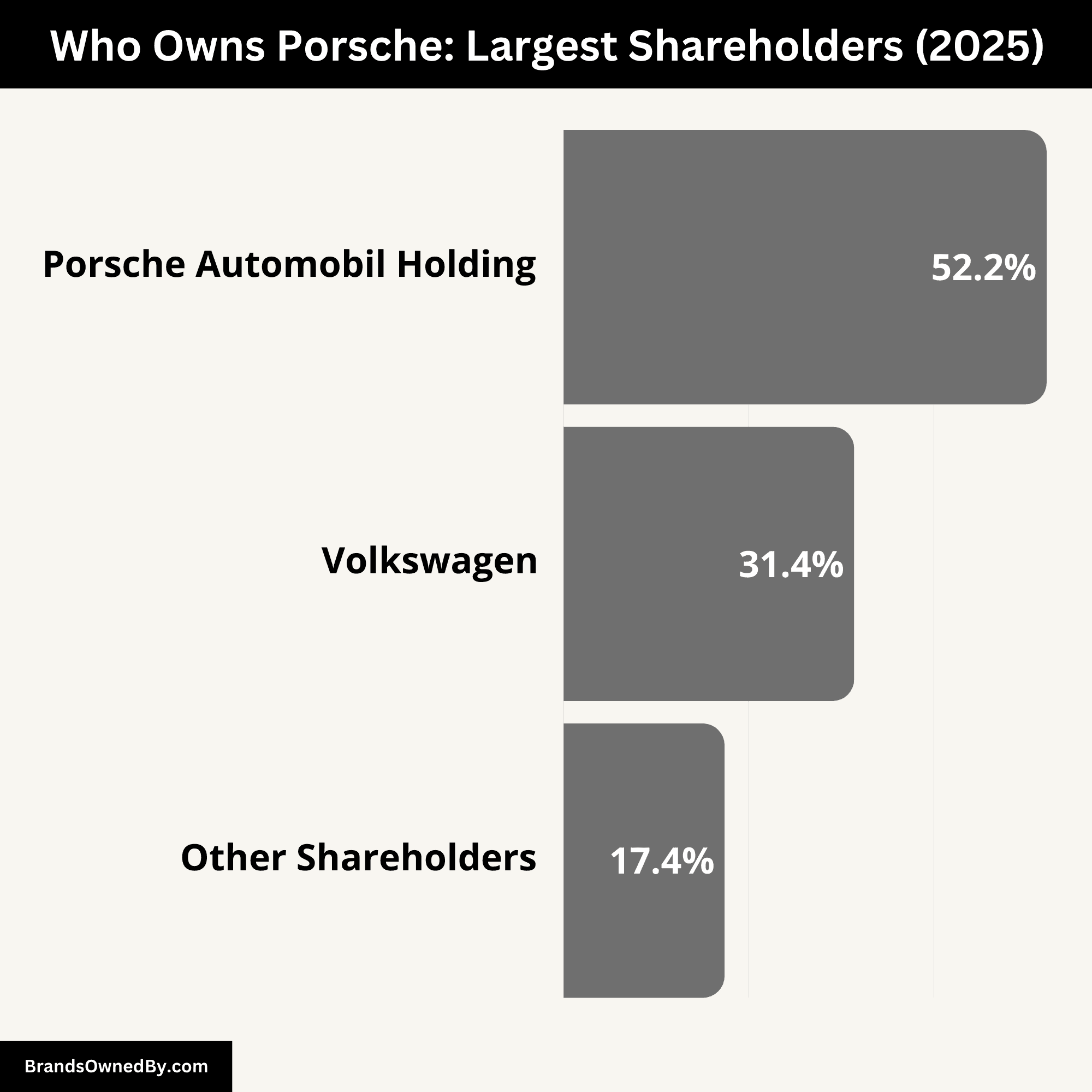 Who Owns Porsche: Shareholder List – Brands Owned By