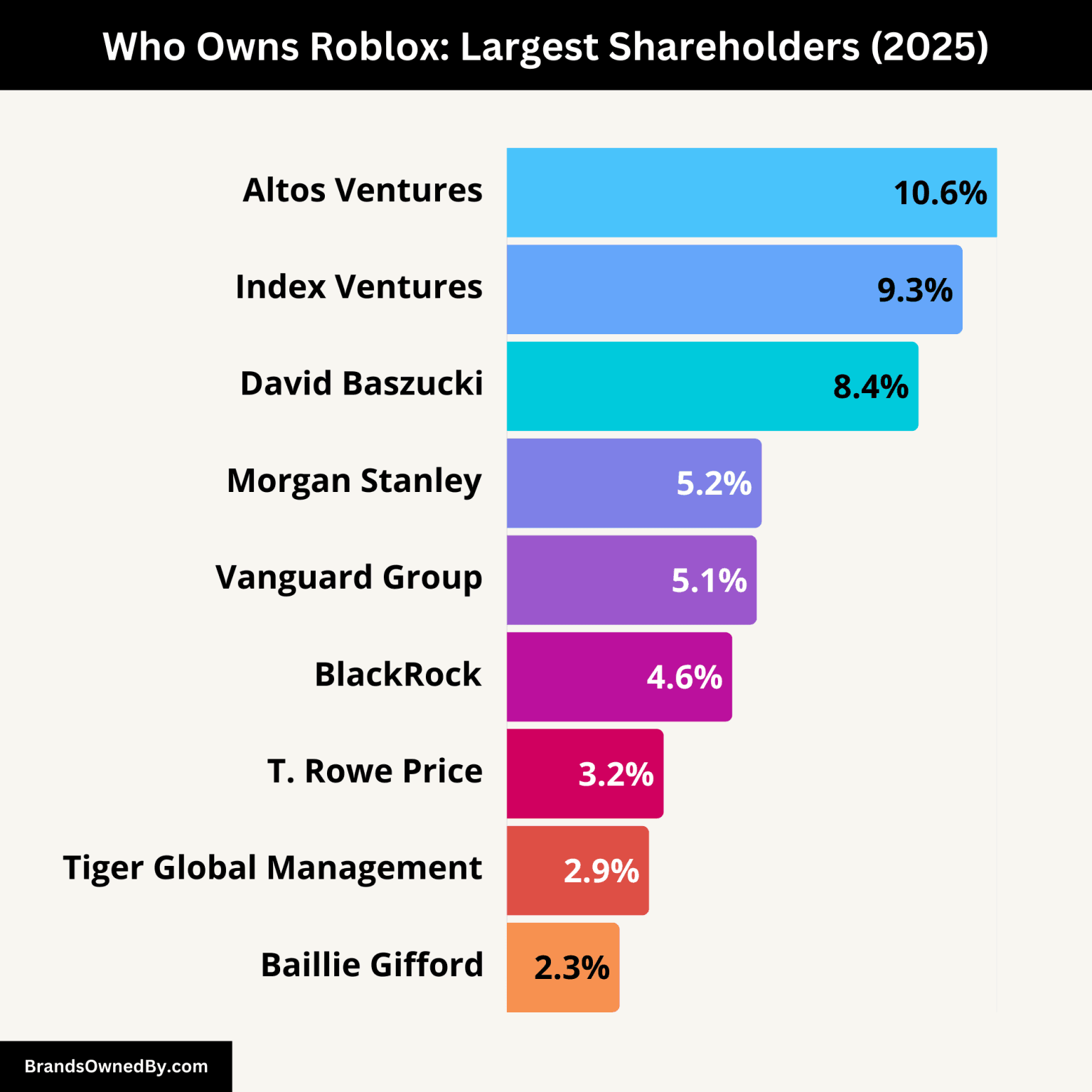 Who Owns Roblox: Major Shareholders – Brands Owned By
