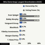 Who Owns Snap Inc. [Major Shareholders] – Brands Owned By