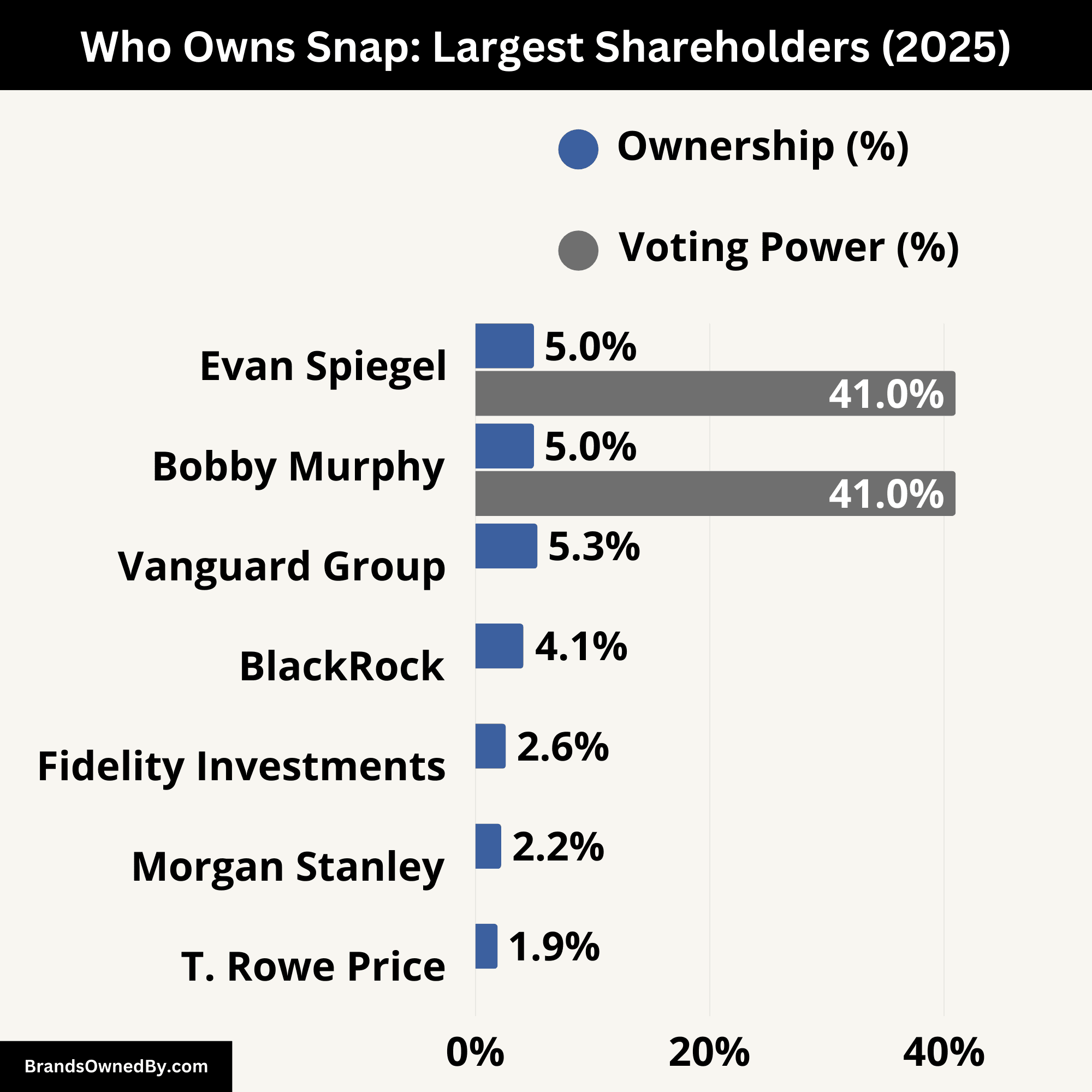 Who Owns Snap Inc. [Major Shareholders] – Brands Owned By
