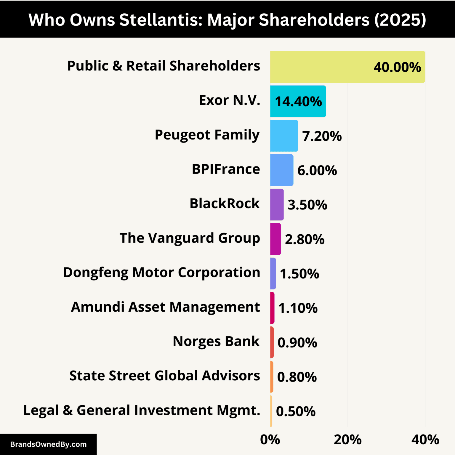 Who Owns Stellantis: Largest Shareholders – Brands Owned By