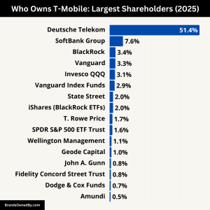 Who Owns T-Mobile: Shareholder List – Brands Owned By
