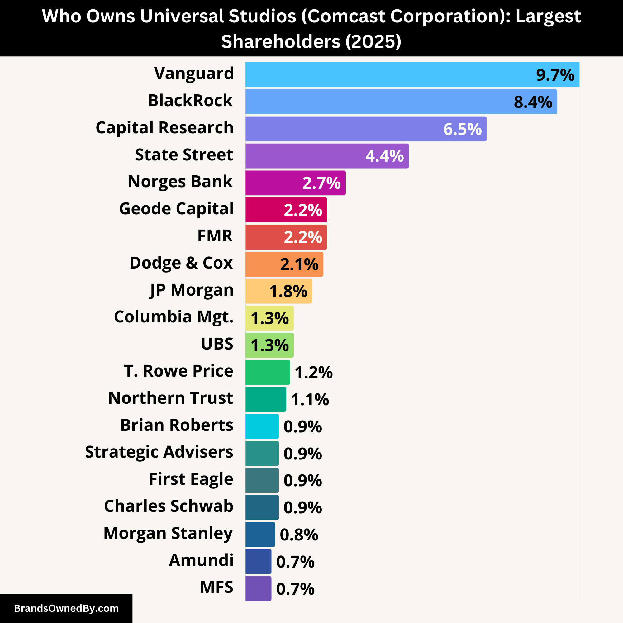 Who Owns Universal Studios: Largest Shareholders – Brands Owned By