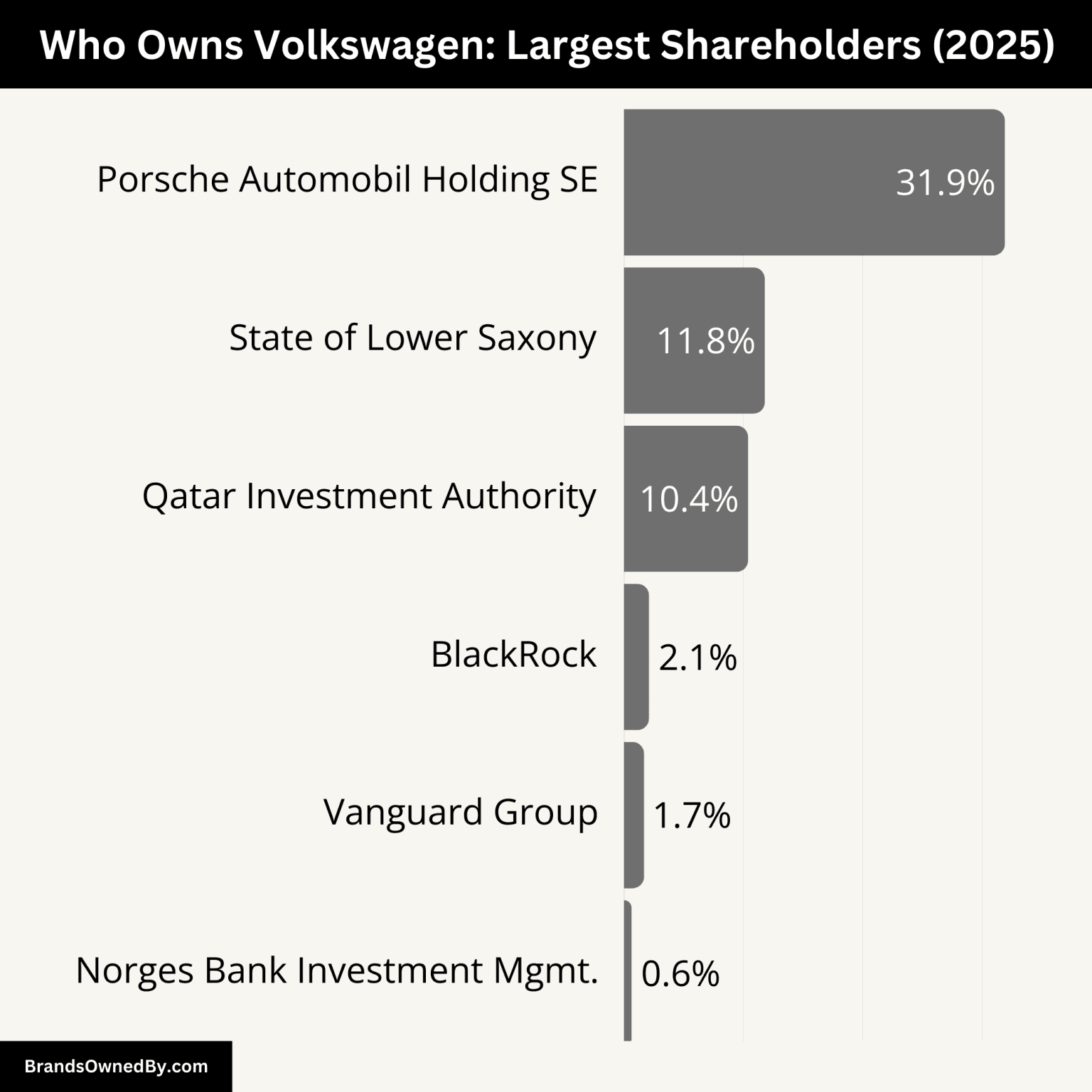 Who Owns Volkswagen: Shareholder List – Brands Owned By