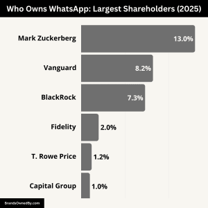 Who Owns WhatsApp? Ownership Breakdown – Brands Owned By