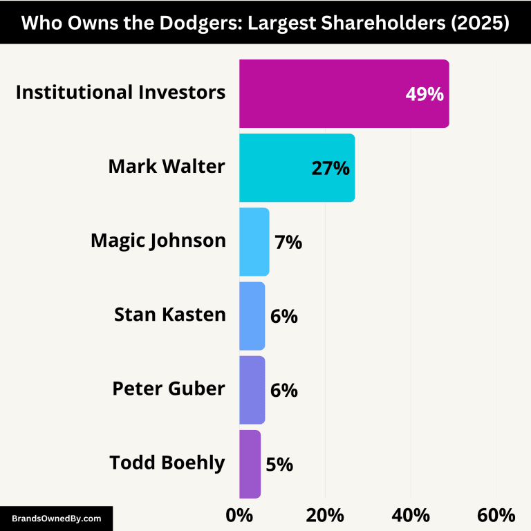 Who Owns the Dodgers: Ownership Explained – Brands Owned By