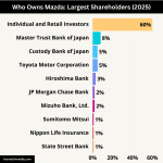 Who Owns Mazda: Largest Shareholders – Brands Owned By