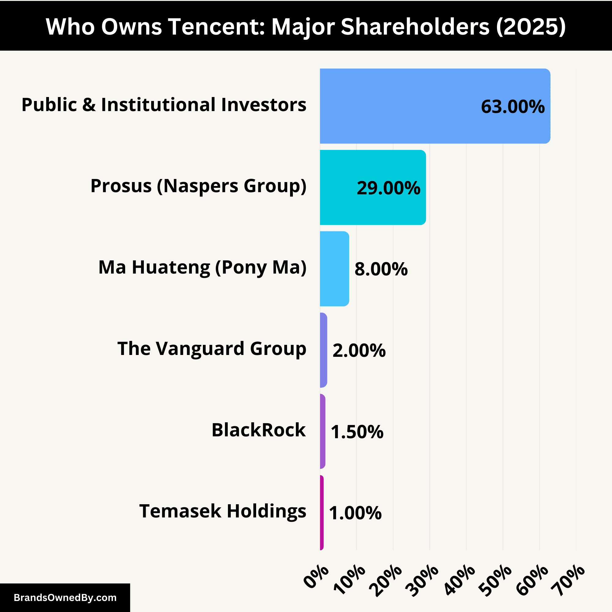 Who Owns Tencent: Top Shareholders – Brands Owned By