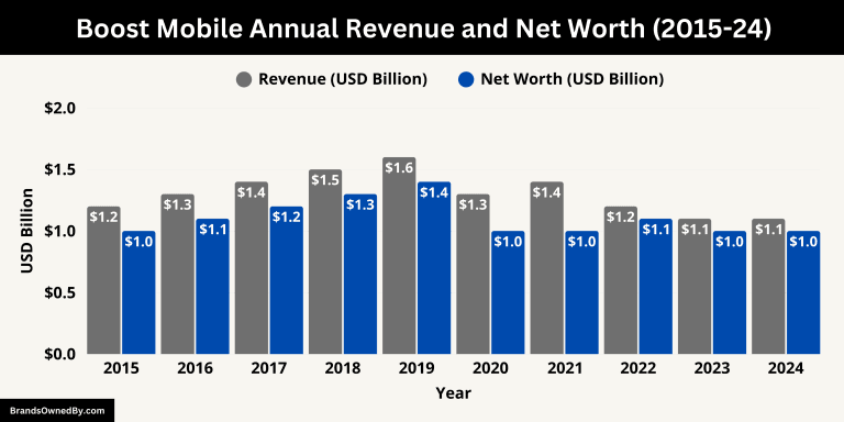 Who Owns Boost Mobile: Ownership Insights – Brands Owned By